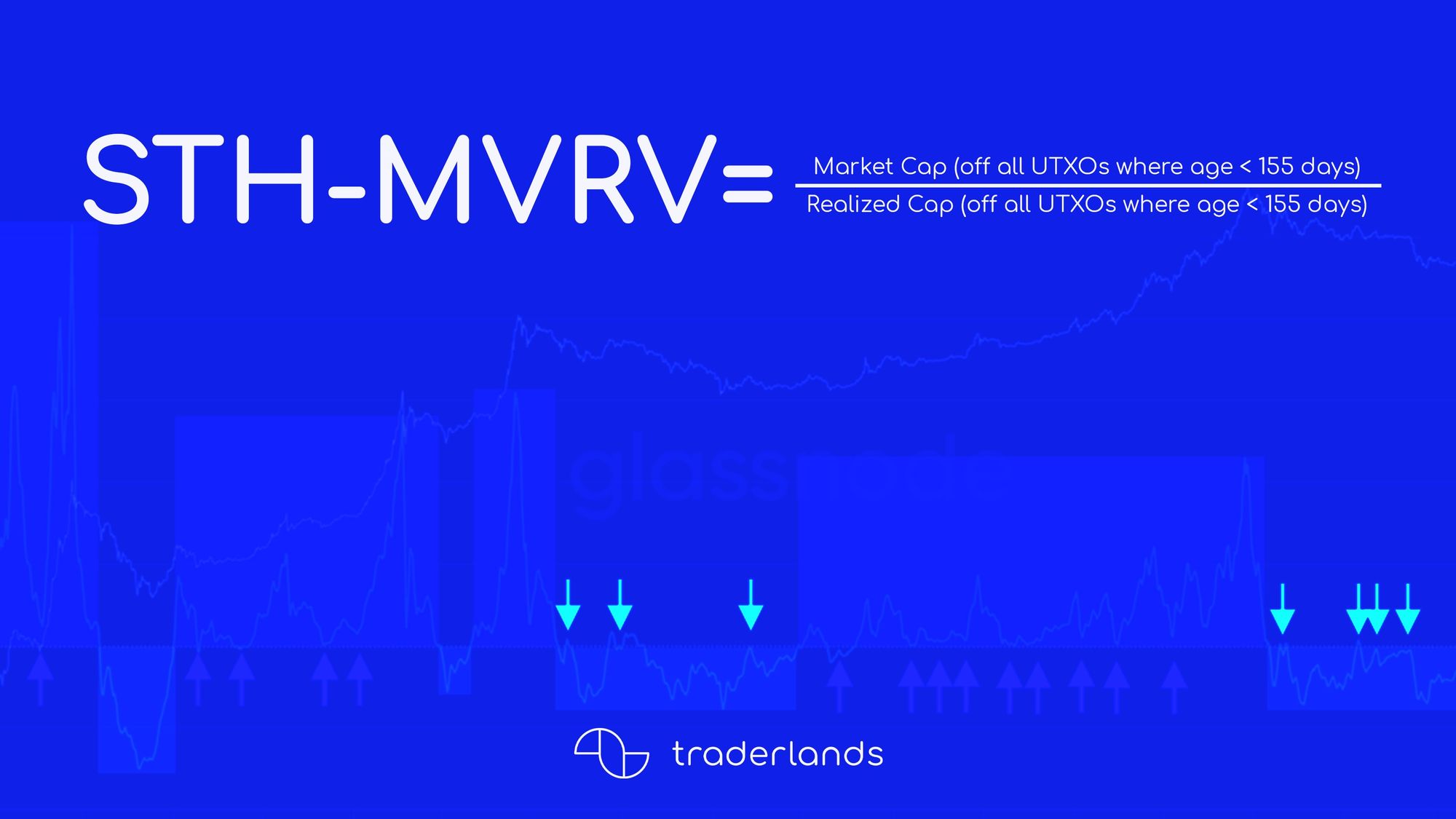 STH (Short Term Holder) - MVRV Indicator